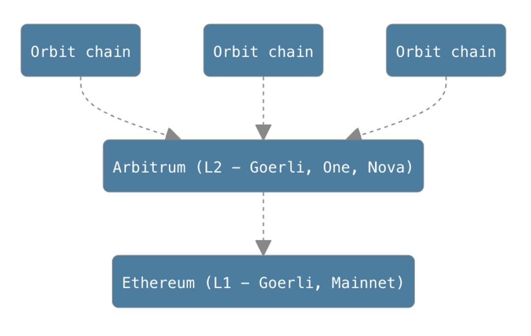 DODO Research：Arbitrum Orbit 开发工具、 zkSync 模块化开源框架 ZK Stack - 谈天说币
